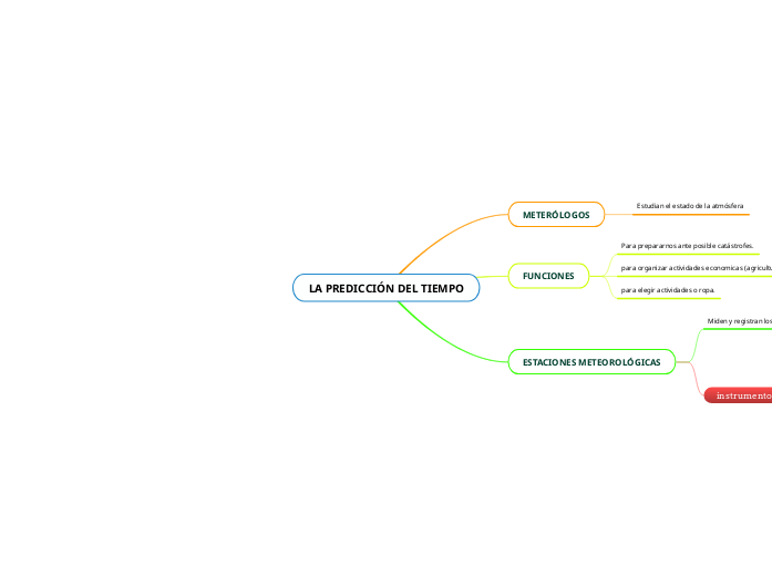 LA PREDICCIÓN DEL TIEMPO - Mind Map